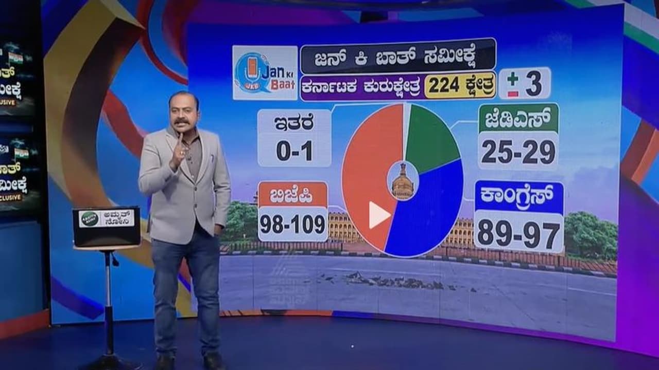 Jan Ki Baat Suvarna News Survey: ಕರ್ನಾಟಕ ವಿಧಾನಸಭಾ ಚುನಾವಣೆಯಲ್ಲಿ ಬಿಜೆಪಿಗೆ 98 ರಿಂದ 109 ಸ್ಥಾನ! | Jan ...