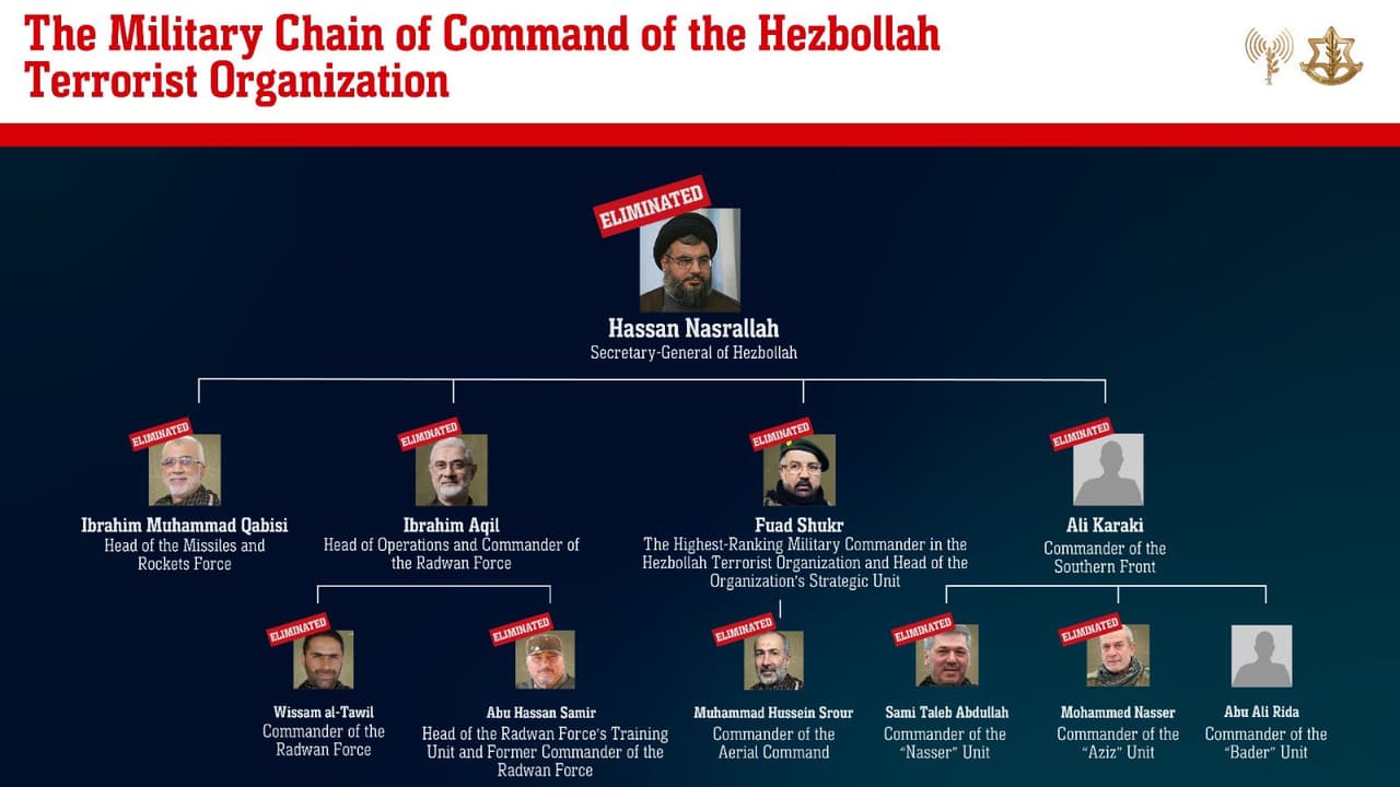 From Hassan Nasrallah to Faud Shukr: Top 10 Hezbollah leaders Israel ...