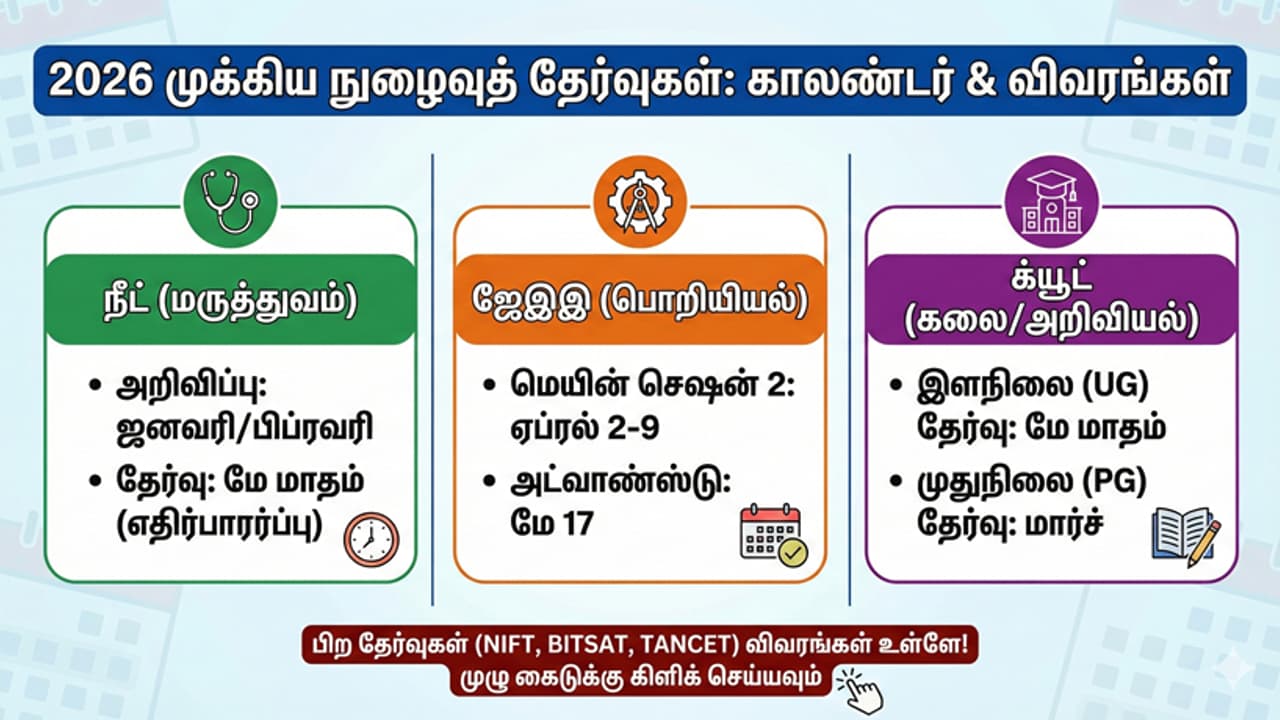 2026 Entrance Exams 12-ம் வகுப்புக்கு அப்புறம் என்ன? க்யூட் முதல் ஜேஇஇ ...