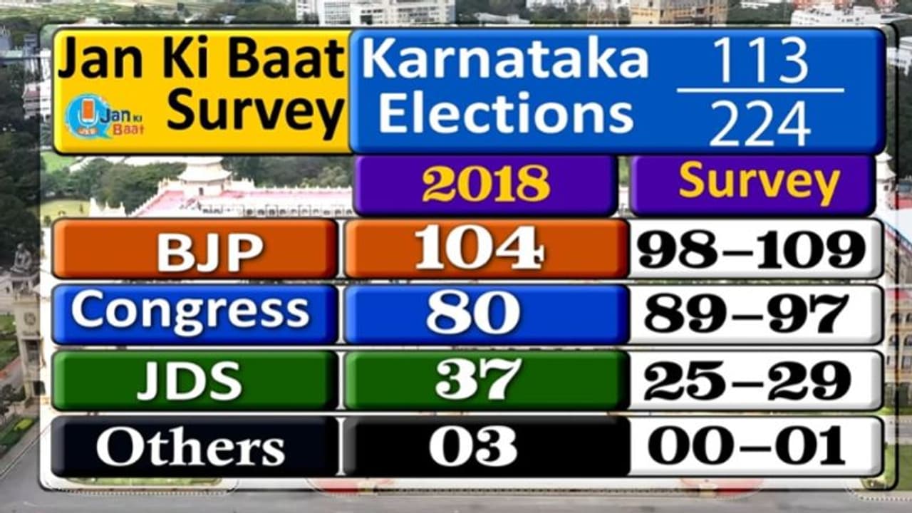 കര്‍ണാടകയെ കാത്തിരിക്കുന്നത് തൂക്കുസഭ, ബിജെപിക്ക് 109 വരെ സീറ്റുകളെന്ന് പ്രവചനം | Jan Ki Baat ...