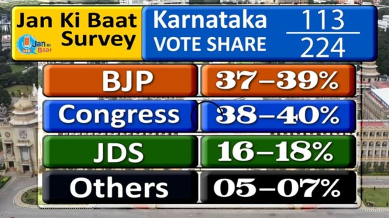 സീറ്റുകള്‍ ബിജെപിക്ക് പിന്നിലെങ്കിലും വോട്ട് ഷെയറില്‍ മുന്നിലെത്തുക കോണ്‍ഗ്രസ് - പ്രവചനം | Jan ...