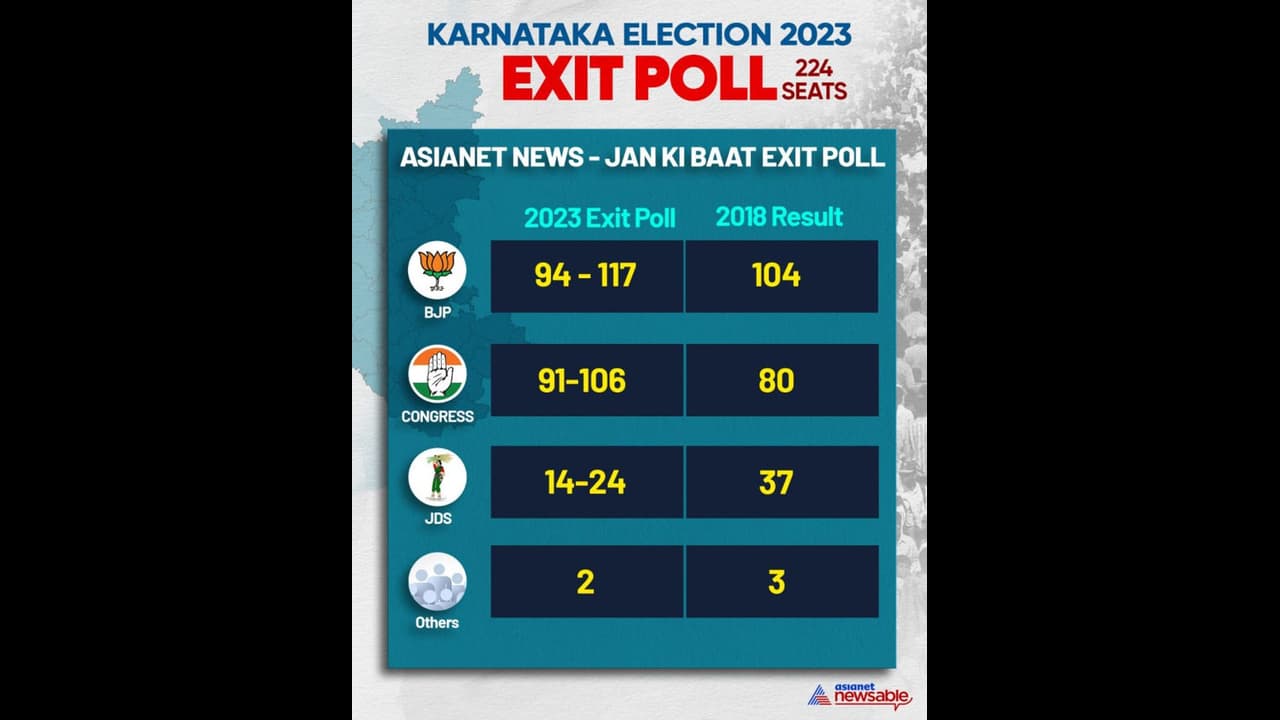 Asianet Suvarna News-Jan Ki Baat Karnataka Election 2023 Exit Poll predicts advantage BJP ...