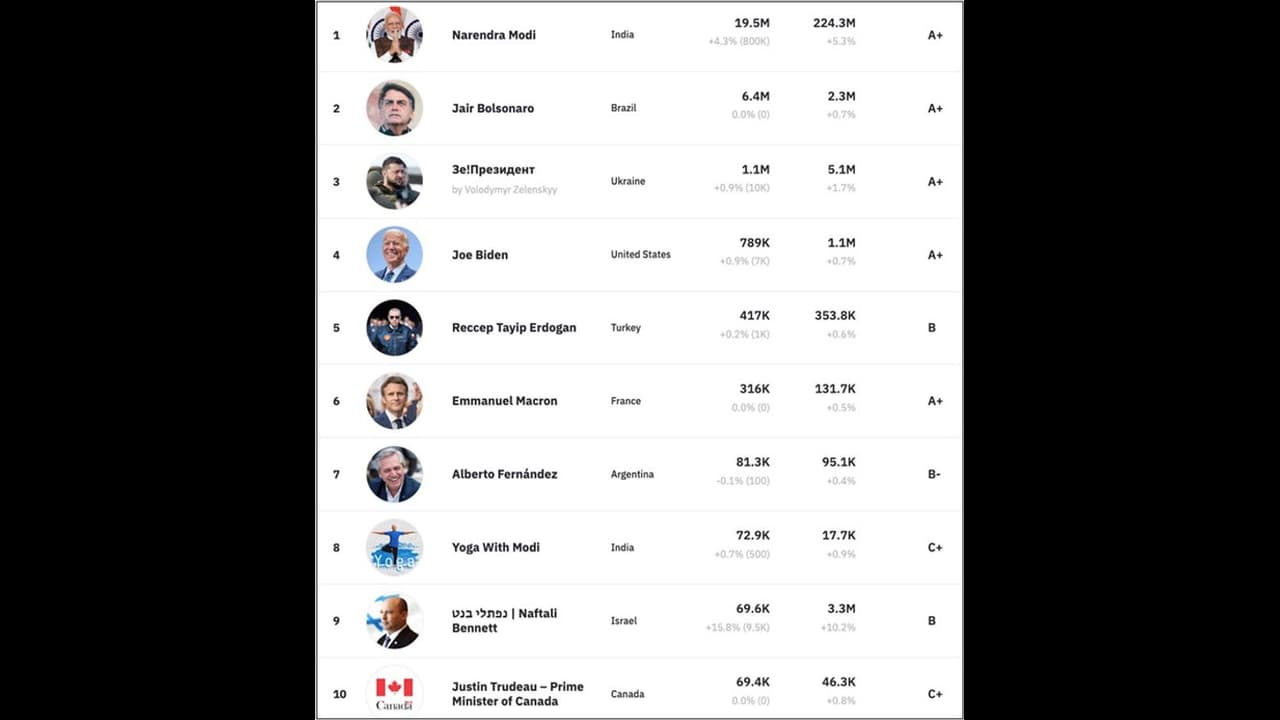 PM Modi becomes first world leader to hit 20 million subscribers on ...